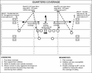 The Evolution of Quarters Coverage in Football - All Eyes DB Camp - DB ...