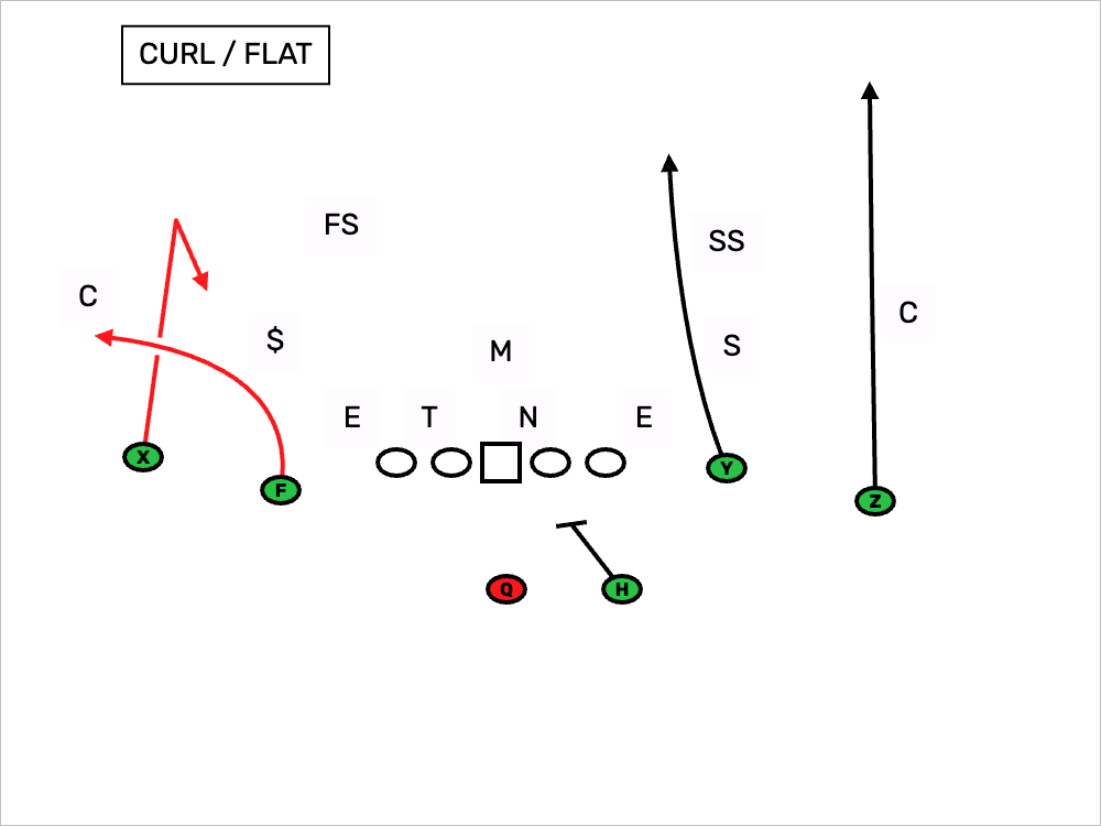 Understanding Offensive Route Combinations: A Defensive Back's Guide ...