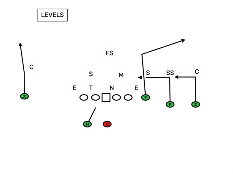 Understanding Offensive Route Combinations: A Defensive Back's Guide ...