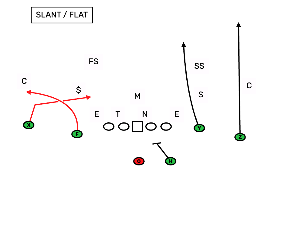 Understanding Offensive Route Combinations: A Defensive Back's Guide ...