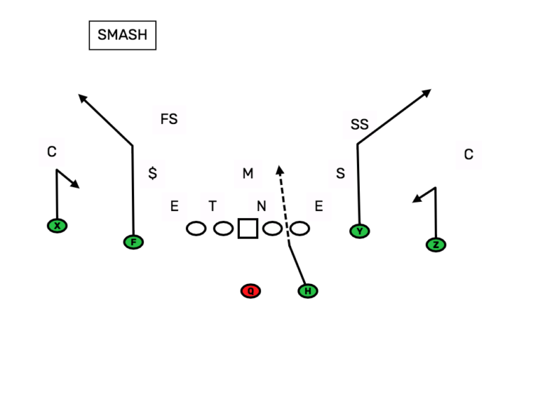 Understanding Offensive Route Combinations: A Defensive Back's Guide ...
